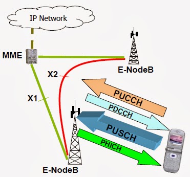 Telecom knowledge and experience sharing: LTE E-UTRA UL Scheduled ...