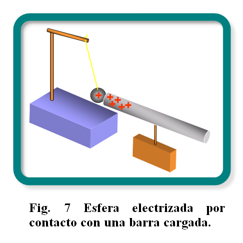 SEPENDICI: Electrostática