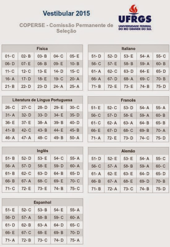 UFRGS Vestibular 2015 - Gabaritos