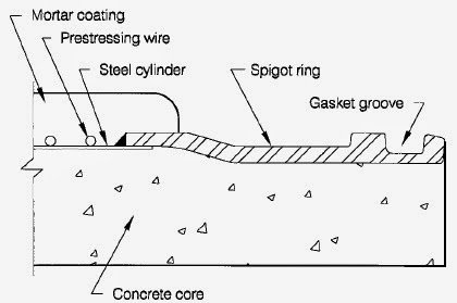 PreStressed Concrete Cylinder Pipe (PCCP) Details | PIPING GUIDE