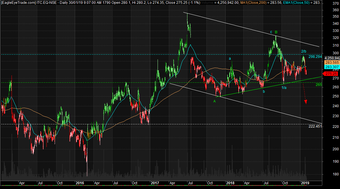 Rish Trader: ITC Chart