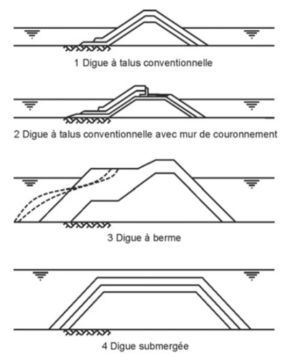Le monde de GÉNIE CIVIL.: Les digues