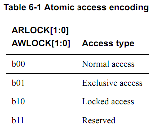 Verification Protocols: AXI Protocol