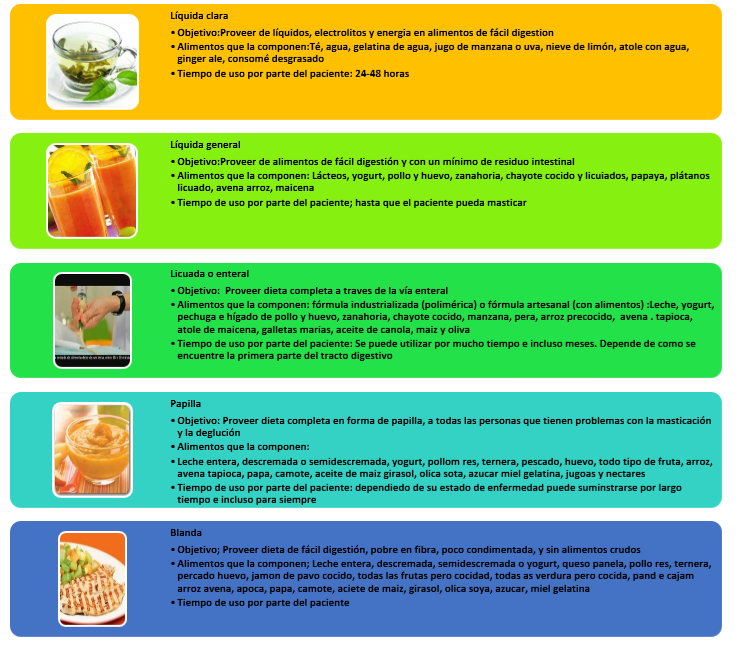 Siempre Hay Algo Nuevo Que Aprender 1 Dietas Modificadas En Consistencia