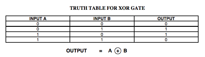 TRUTH TABLE FOR EXCLUSIVE OR GATE