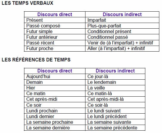 Mon blog de français: Style indirect au passé: exercices