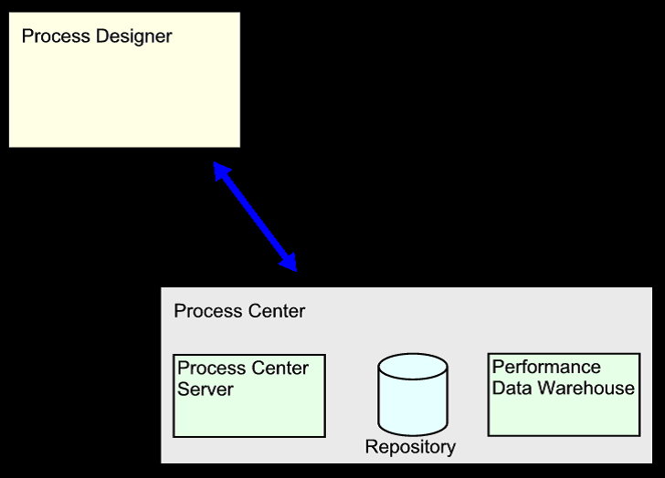 IBM BPM Overview, Architecture and Components