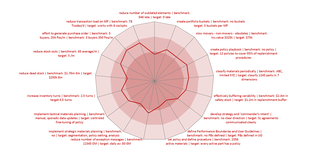 Views and Ideas of a traveling SAP supply chain optimizer: Benchmarking ...