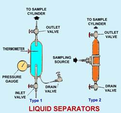 Natural Gas Sampling Method | SCIENCE PARK