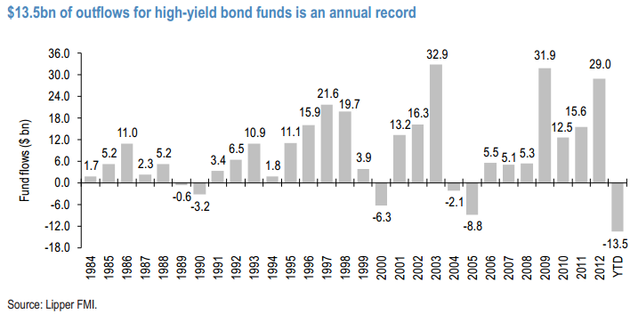 High Yield Outflows Hit Record. Outperformance Narrowing | Investing.com