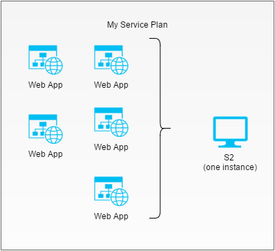 App Service Plan - Why is important for Azure Apps