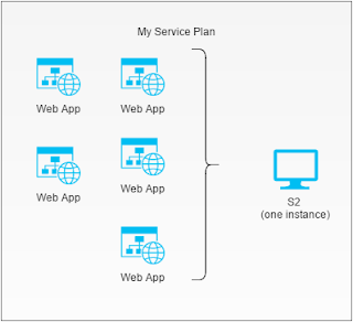 App Service Plan - Why is important for Azure Apps
