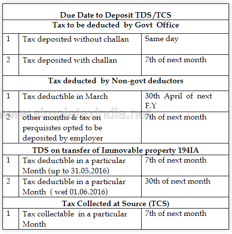 TDS RATE CHART FY 19-20 AY 20-21 | SIMPLE TAX INDIA
