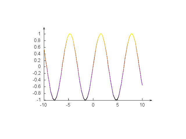 Gnuplot surprising: 2011 Gnuplot surprising: 2011