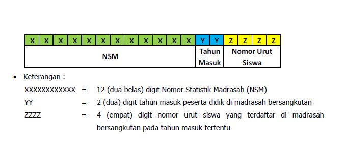 Cara Pemberian Nomor Induk Siswa Madrasah yang Benar - SIAP UJIAN