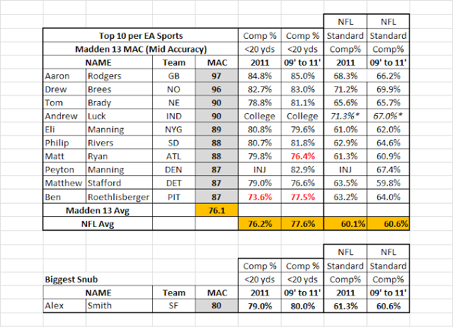 MADDEN MANNIAC: Madden 13 Player ratings - QB accuracy, carry, and ...