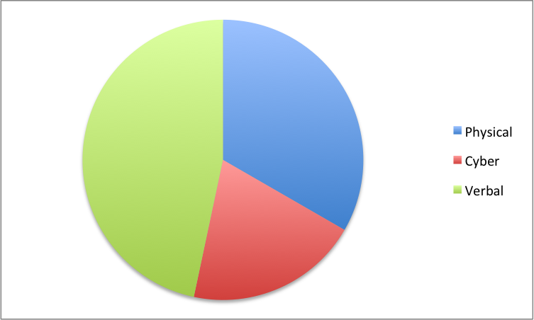 NathanHurstBtecMediaAudiences: Bullying pie charts
