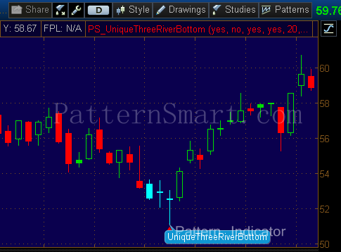 Unique Three River Bottom candlestick pattern – Patternsmart 中文站