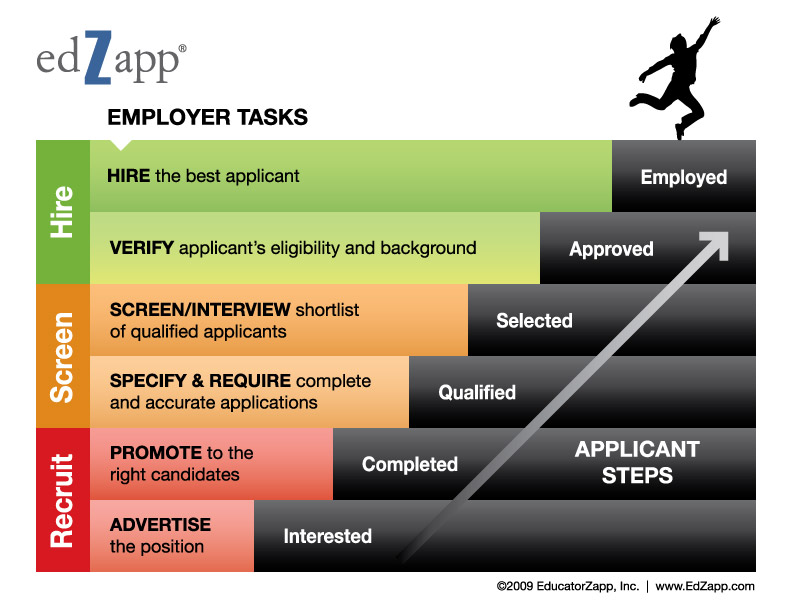 Human Capital Management: How to Improve the Recruitment Process in ...