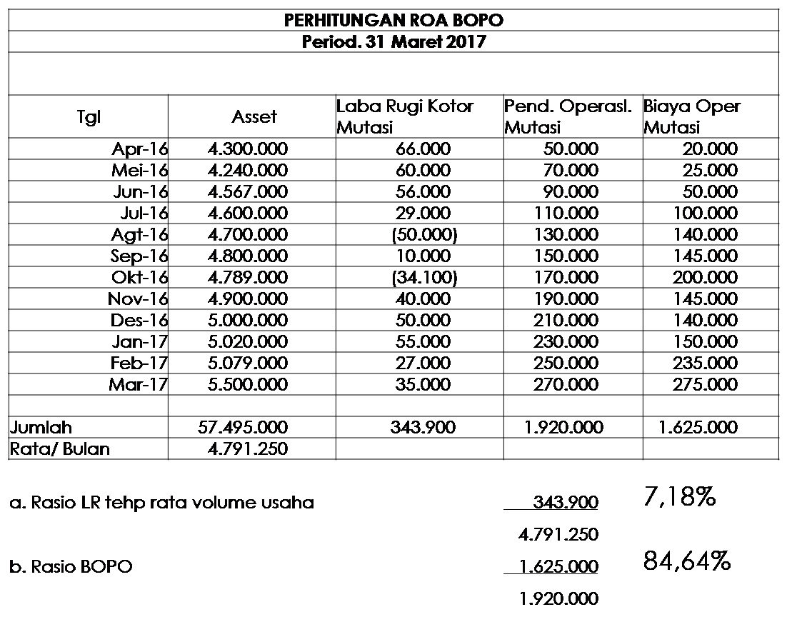 Cara Terbaik Hitung Rasio Tingkat Kesehatan Bank (TKS) BPR Bagian 1 ...
