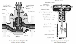 Control Valves | InstrEng Instrumentation Engineering