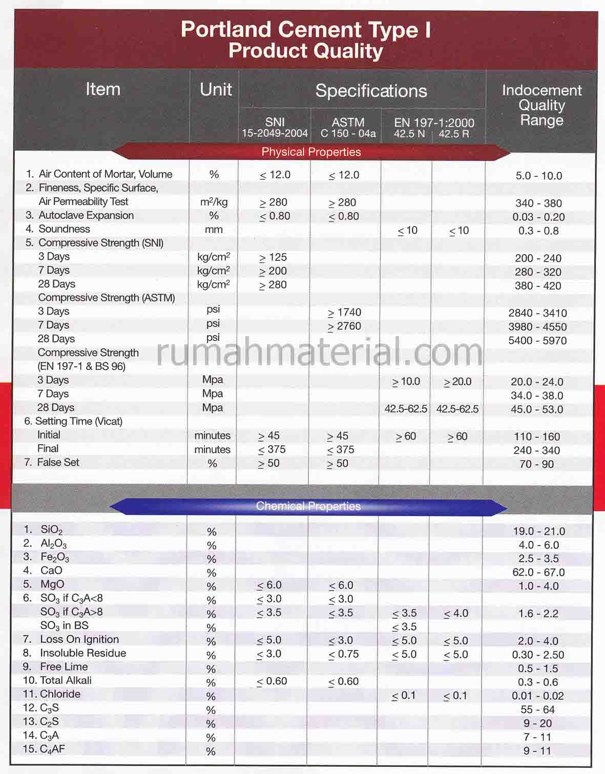 Data Teknis Semen TIGA RODA - Rumah Material