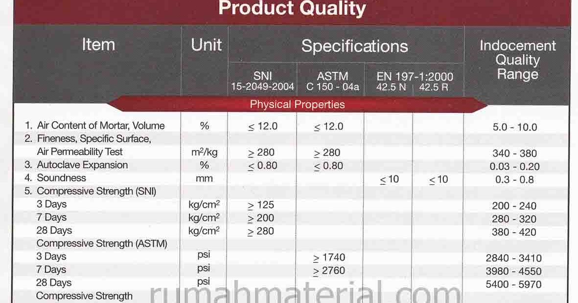 Data Teknis Semen TIGA RODA - Dunia Sipil