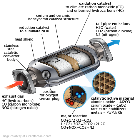 savvy-chemist: GCSE OCR Gateway Chemistry C5.2 f-i Catalysis and catalysts