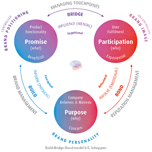 Personal tutorial blog : Visual Brand Identity