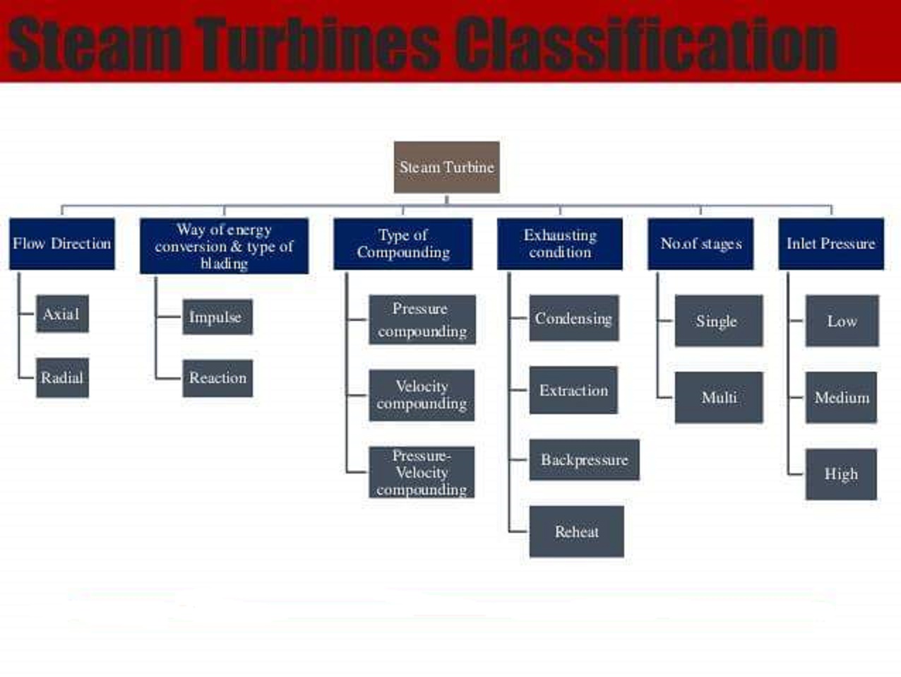 Mechanical Engineering: Classification of Steam turbine!!!