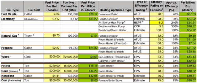 just a marine: Home Heating Costs Comparison Chart