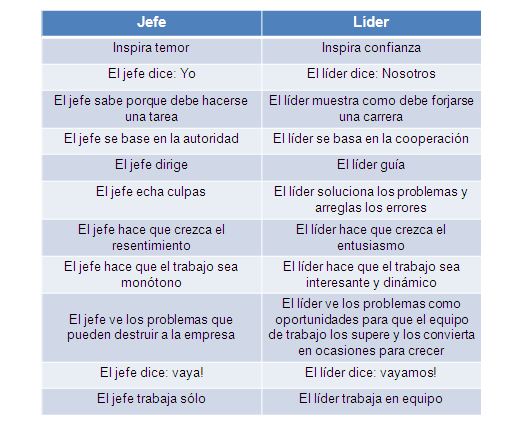 Los Empresarios del SIGLO XXI: Diferencias entre un Jefe Vs. Líder