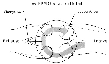 The Engine Valve Technology: VTEC VARIATION