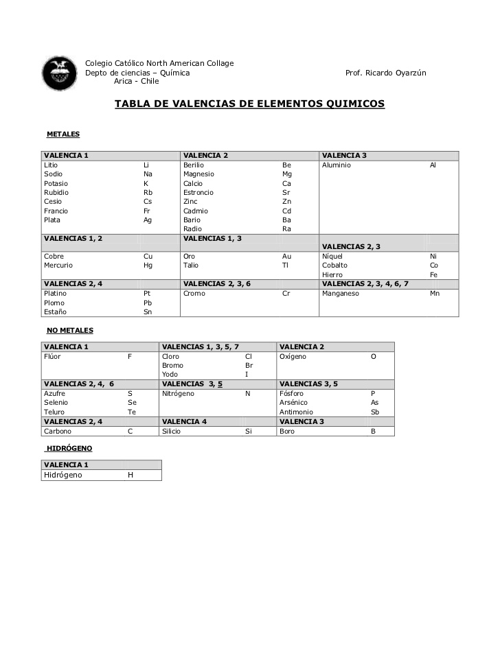QUIMICA PARA TODOS : tabla de valencias de los metales y no metales