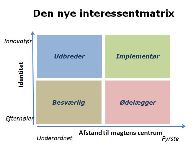 Ny viden om projektledelse: Interessentanalysen handler om magt og ...