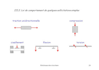 Exercices corrigées sur les sollicitations simples - - T.S GÉNIE CIVIL