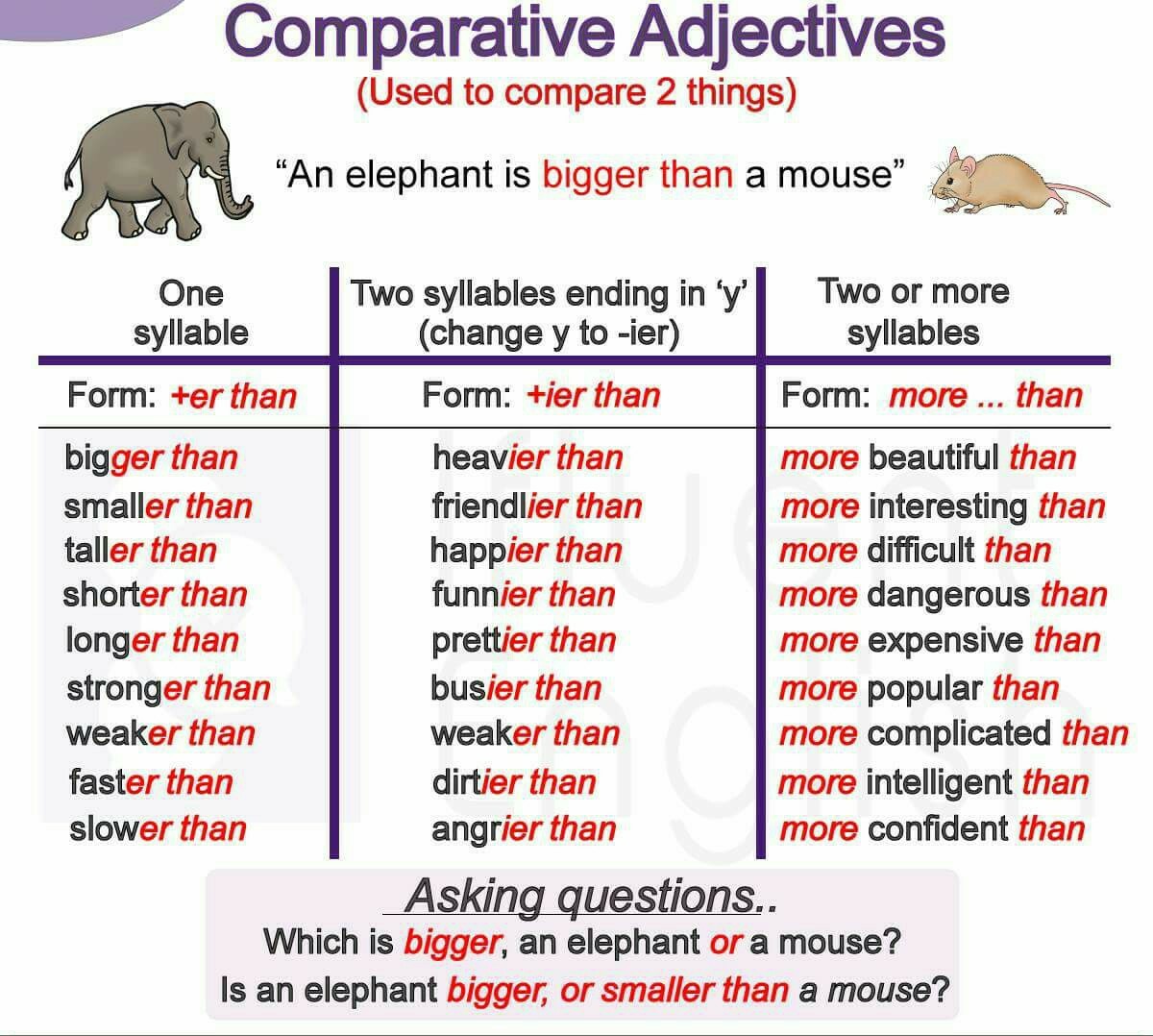 Modifying Comparisons
