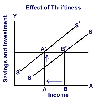 Courage to Know: Autonomous Investment and Thriftiness