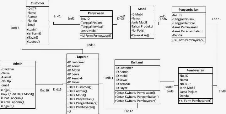 Tugas Interaski Manusia Komputer "Rental Mobil" | Informatics Engineering