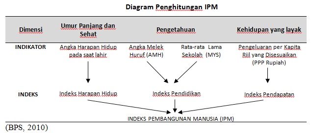 Kicauan Gak Jelas: Perhitungan IPM