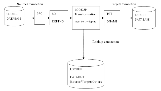 Connected Lookup Transformation in Informatica