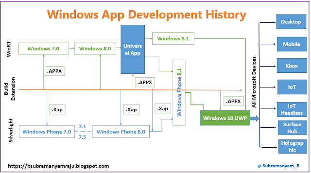 Note: This article is only for Windows App developers and not for ...