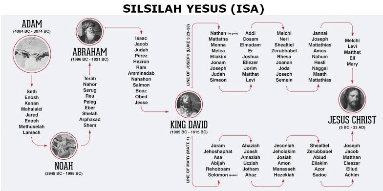 GELPHY NARTHA: SILSILAH YESUS