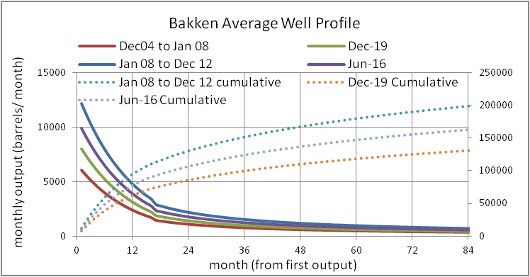 Peak Oil Climate And Sustainability Update On Bakken Model Using
