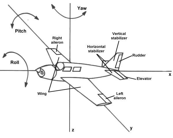 Adverse yaw!!! Roll causes Yaw and Yaw causes Roll...