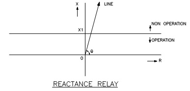 PROTECTION OF TRANSFORMER, MOTOR, GENERATOR, LINE, BUSBAR: Line Protection