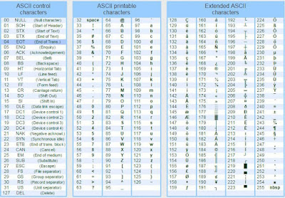 Yoruba Universe: Cryptography cont.- ASCII Codes and Odu Ifa, What is ...