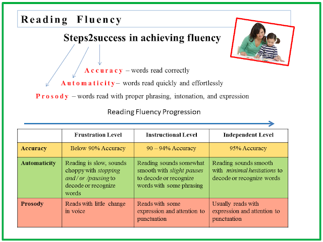Reading2success: Independent Reading Level