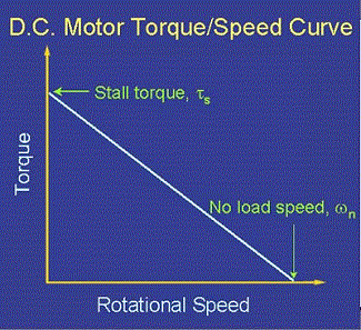 Torque Calculation for Dummies | The Antisocial Network
