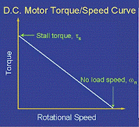 Torque Calculation for Dummies | The Antisocial Network